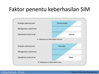 Konsep SIM ( sistem informasi manajemen) | PPTX