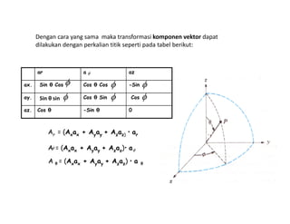 sistem koordinat vektor (kartesian, silindris, bola) | PDF