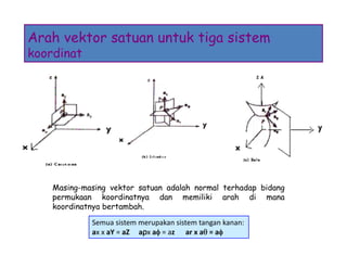 sistem koordinat vektor (kartesian, silindris, bola) | PDF