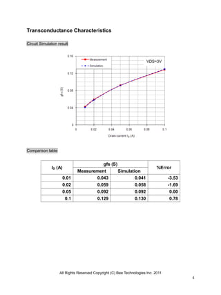 SPICE MODEL of 2SK3019 (Professional+BDP Model) in SPICE PARK | PDF