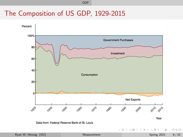 Chapter 2 - Measuring the Macroeconomy | PPT