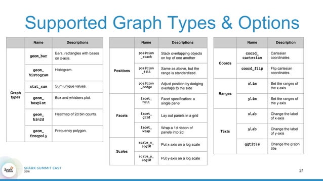 ggplot2.SparkR: Rebooting ggplot2 for Scalable Big Data Visualization by Jonghyun Bae, Sangoh ...