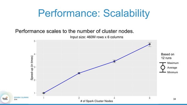 Ggplot2sparkr Rebooting Ggplot2 For Scalable Big Data Visualization By Jonghyun Bae Sangoh