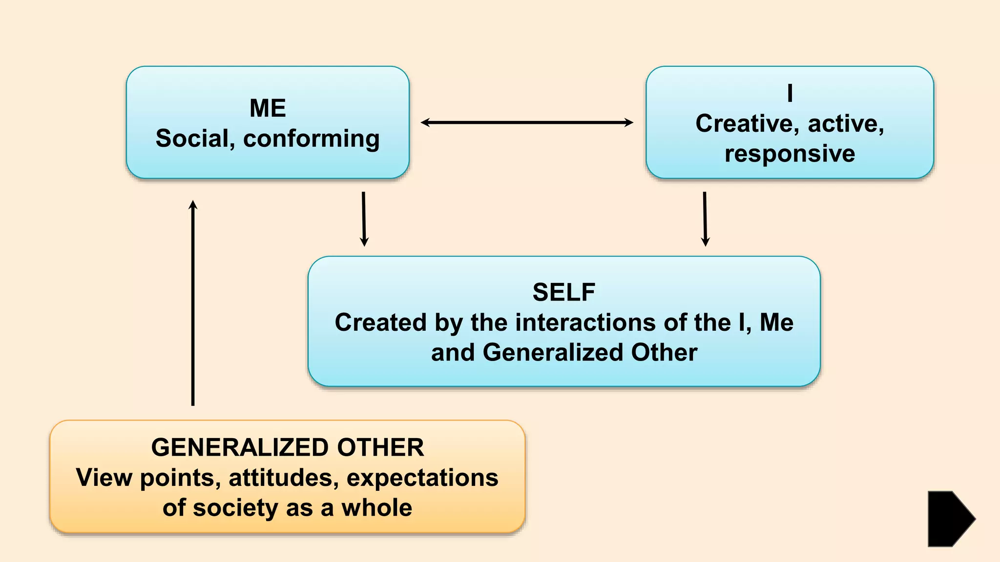 2 Sociological_Perspectives_of_Self_(1).pptx