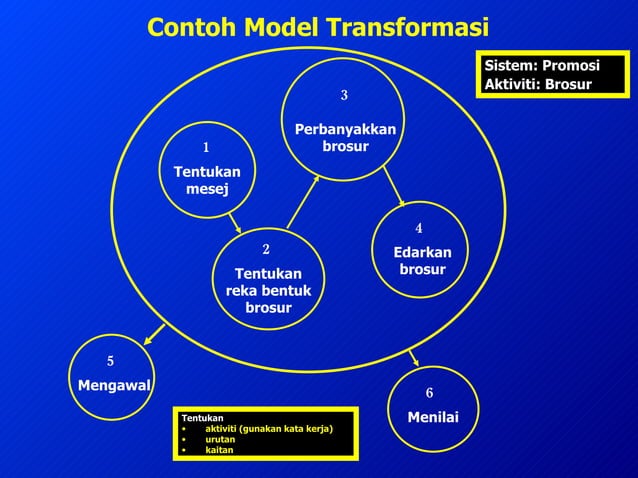 2] Soft Systems Methodology | PPT
