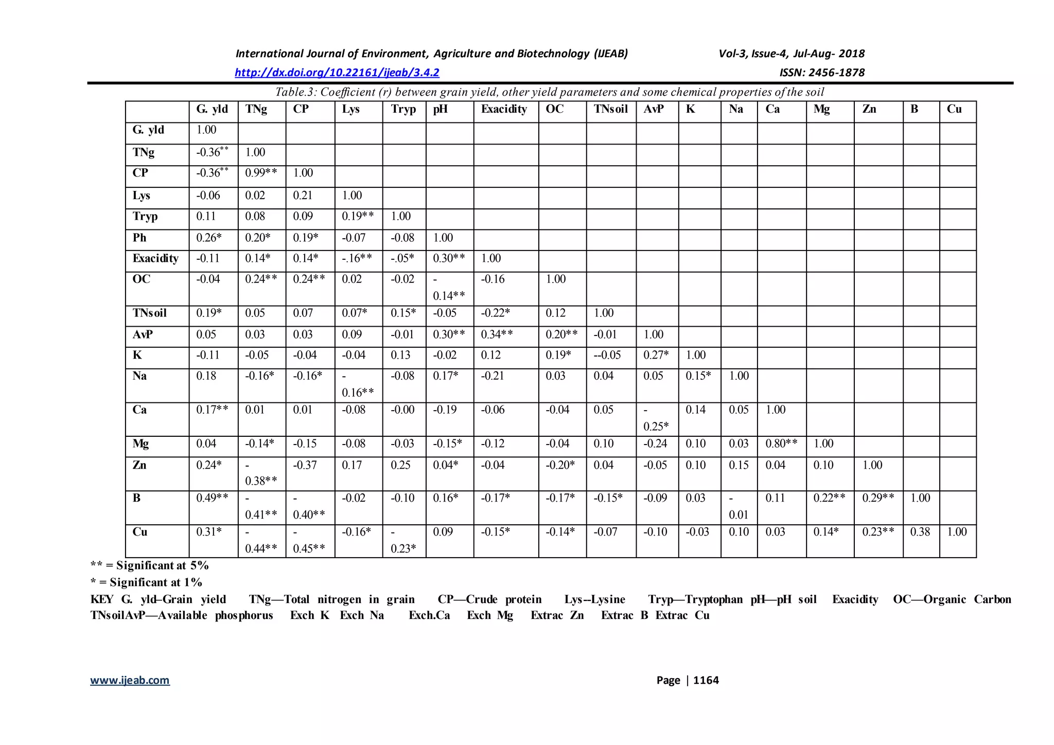 Soil - Plant Nutrient Correlation Analysis of Maize Varieties at the ...