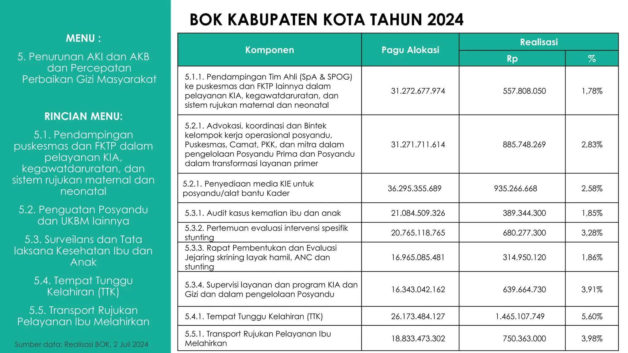 Sosialisasi Perencanaan BOK Tahun 2025 Puskesmas | PDF