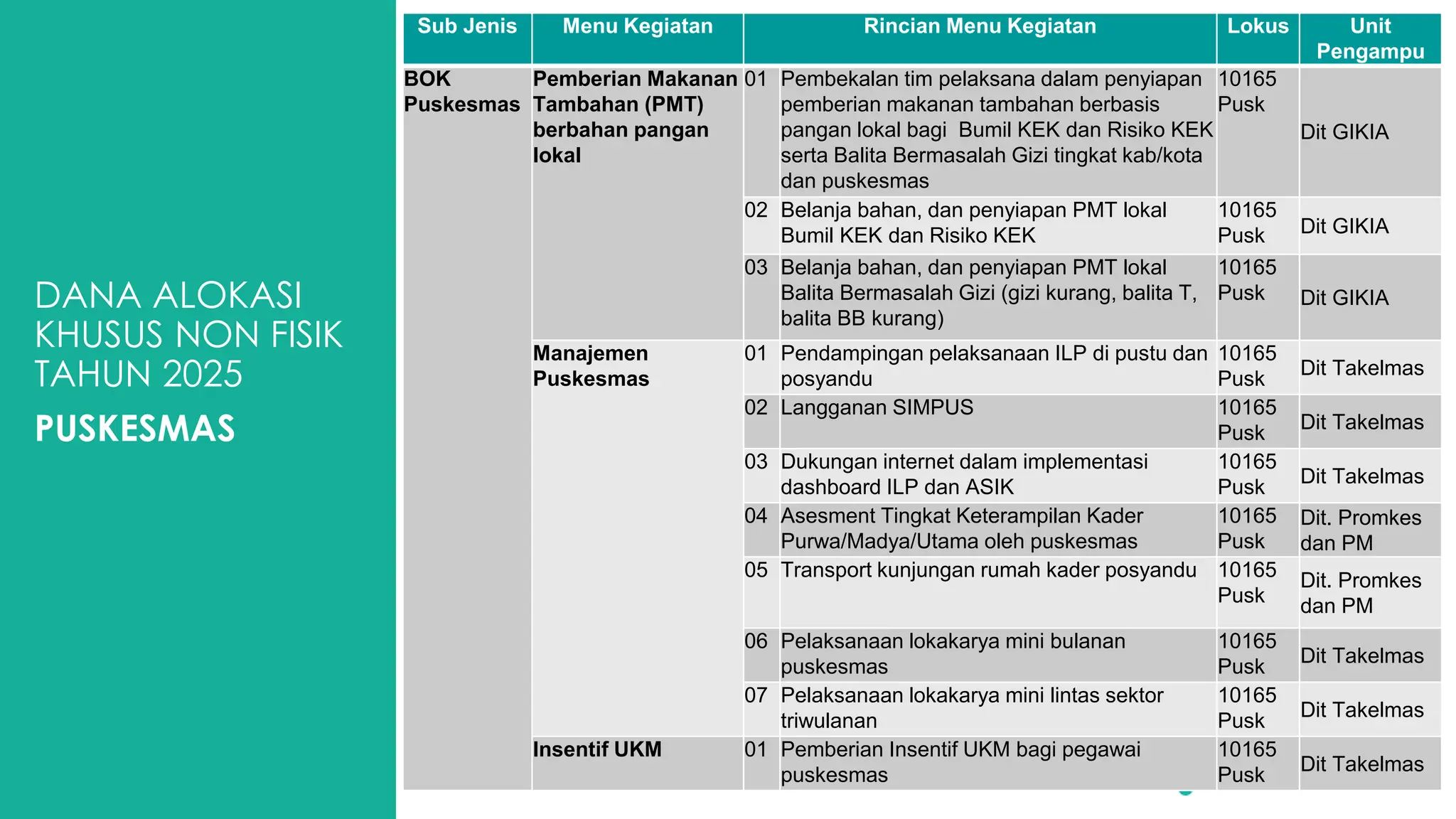Sosialisasi Perencanaan BOK Tahun 2025 Puskesmas | PDF