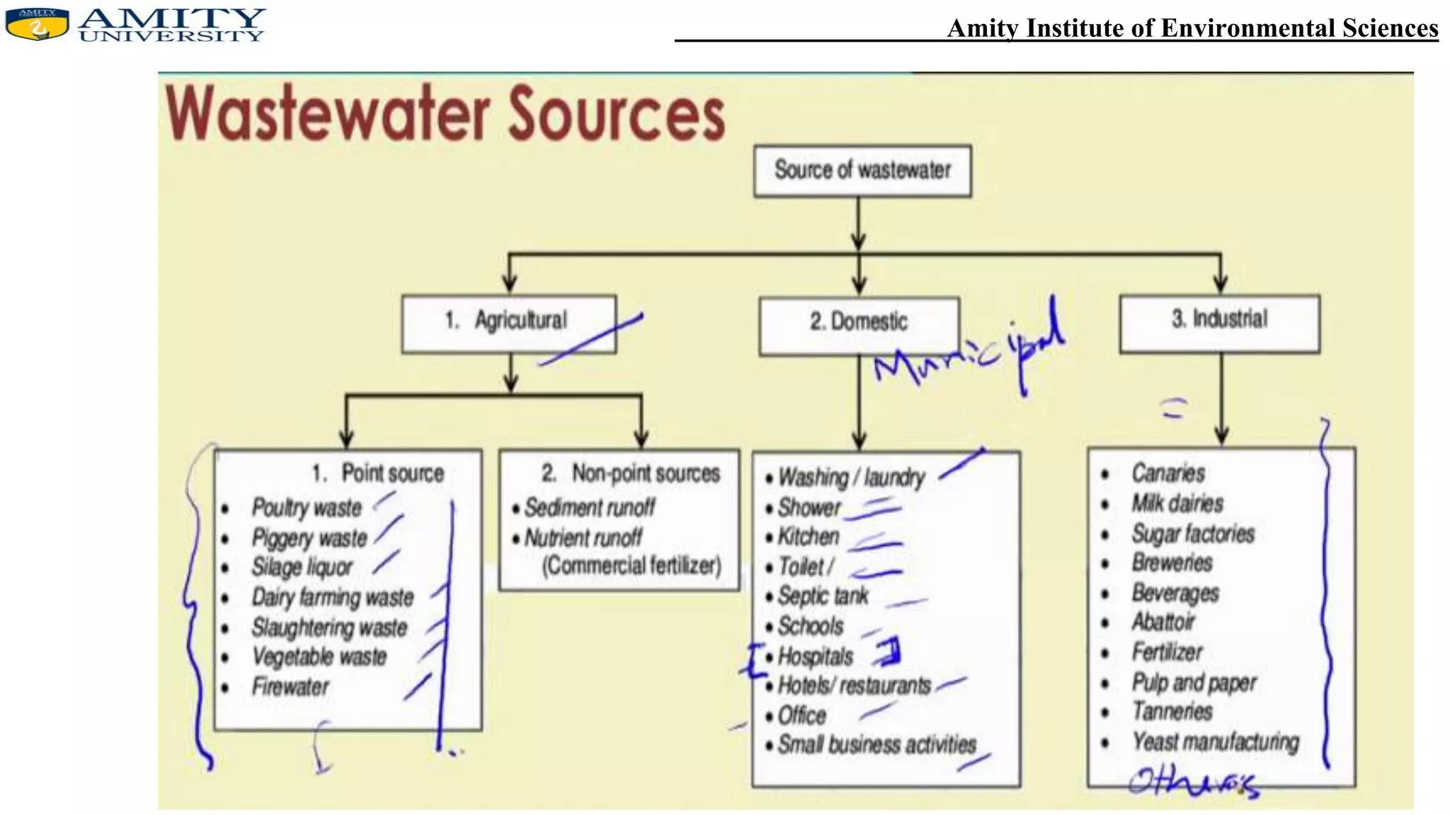 2 Sources and Types of Wastewater.pptx