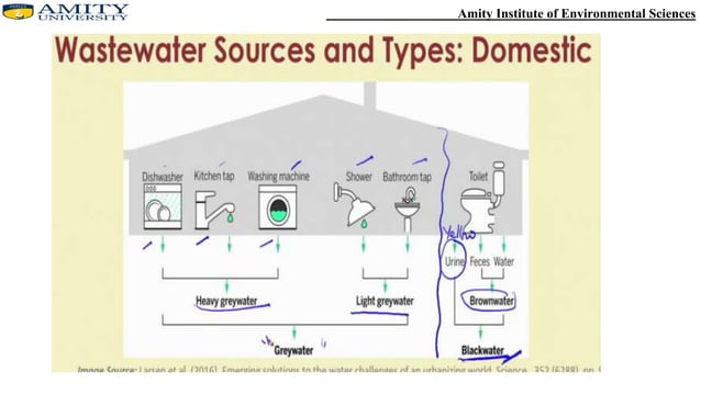 2 Sources and Types of Wastewater.pptx
