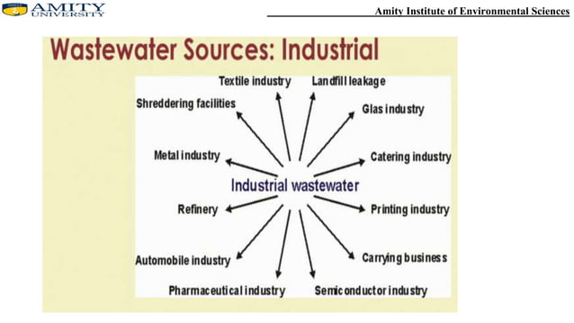 2 Sources and Types of Wastewater.pptx