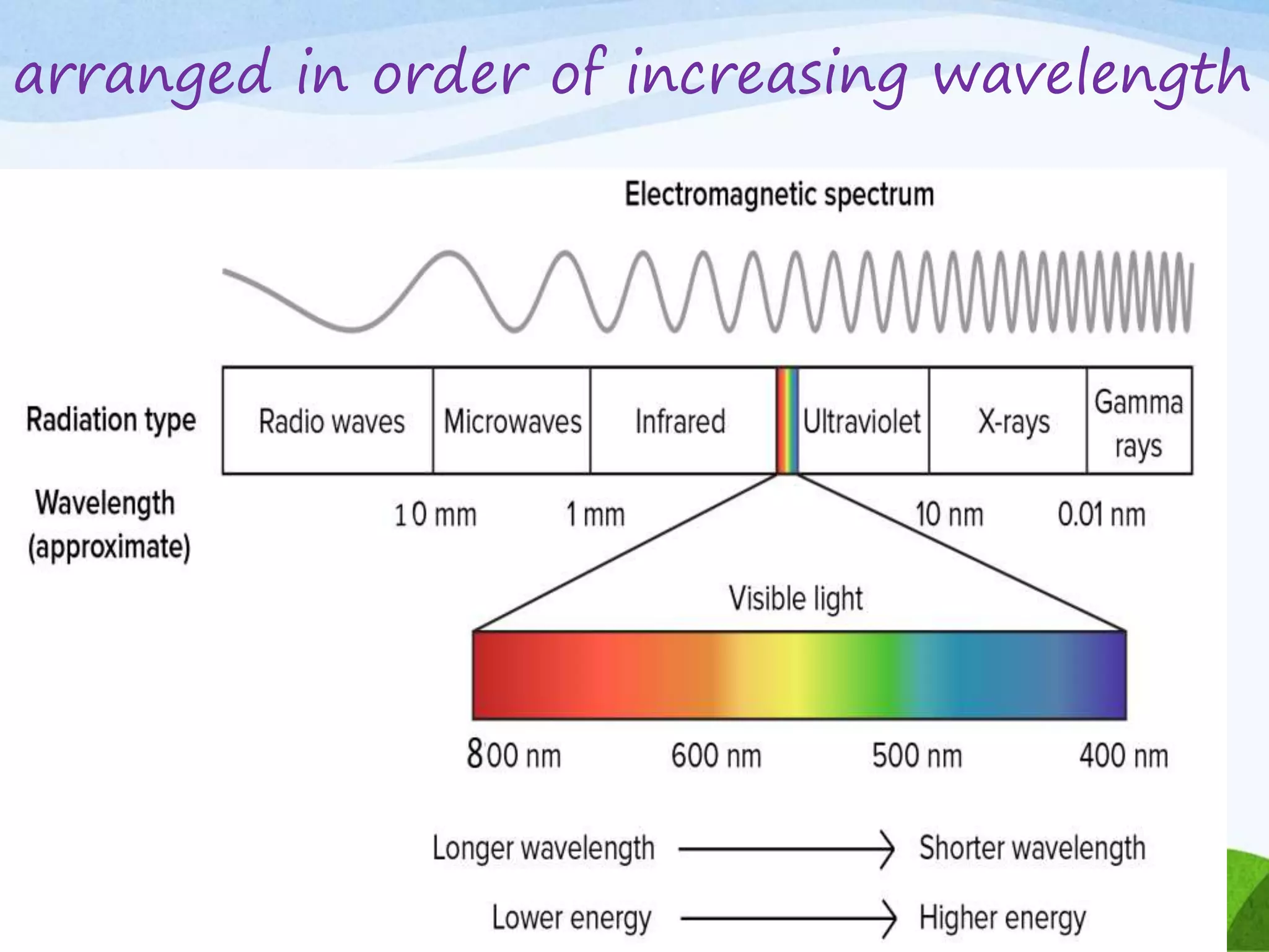 ELECTROMAGNETIC SPECTRUM | PPTX