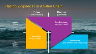 2 speed IT - the best way to start your IoT journey | PDF | Internet of ...