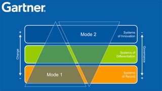 2 speed IT and how to get there | PPTX