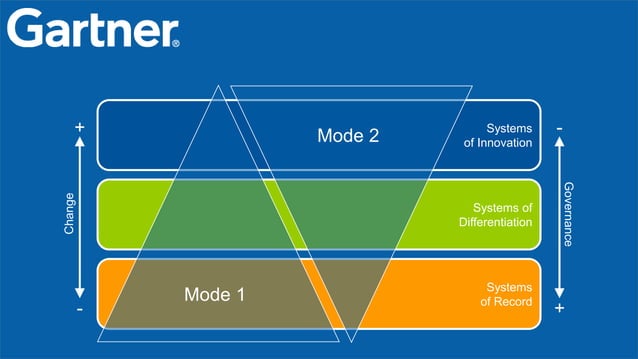 2 speed IT and how to get there | PPTX