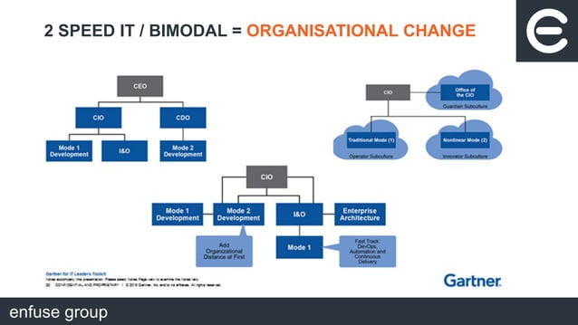 2 speed IT and how to get there | PPTX