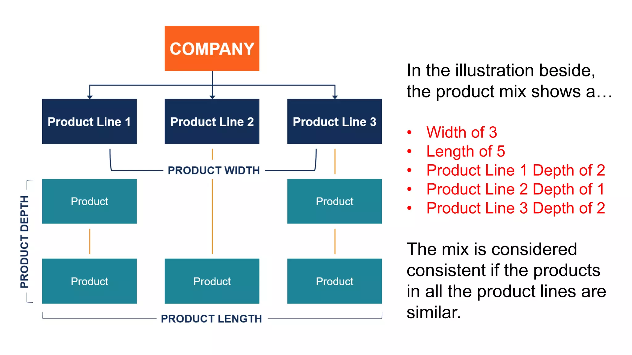2 Strategic Product Management - Product Mix | PPT