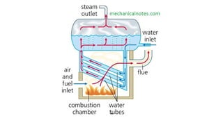 Steam generation , types of steam, boilers and their classifications ...