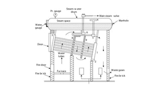 Steam generation , types of steam, boilers and their classifications ...