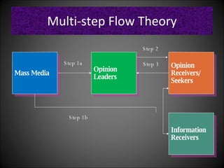 2 Step Flow Theory | PPT