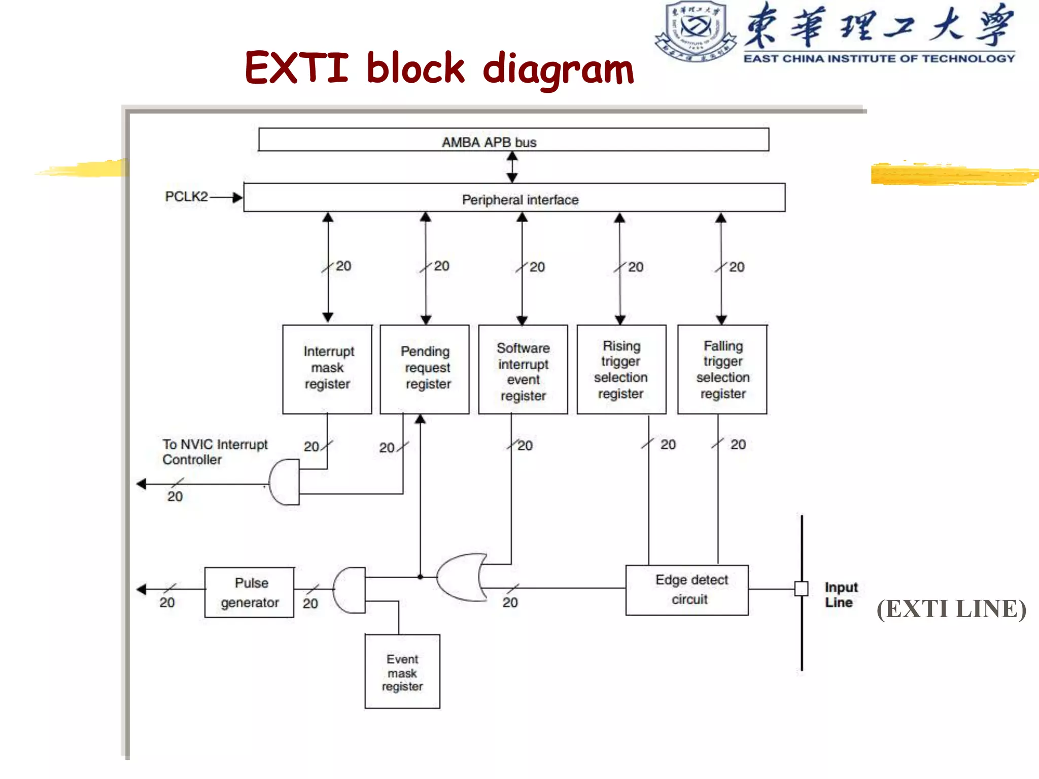2 STM32's Interrupts.pptx