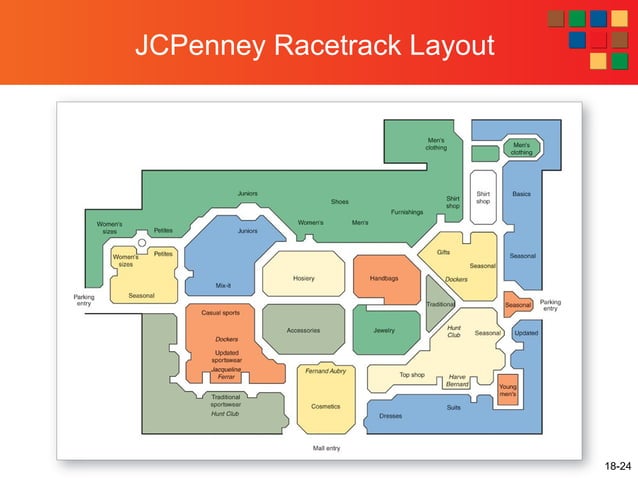 Retail Store layout | PPT | Retail Industry | Industries