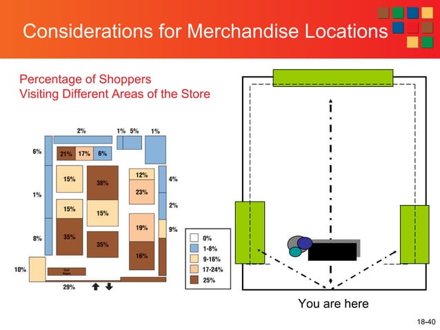 Retail Store layout | PPT | Retail Industry | Industries