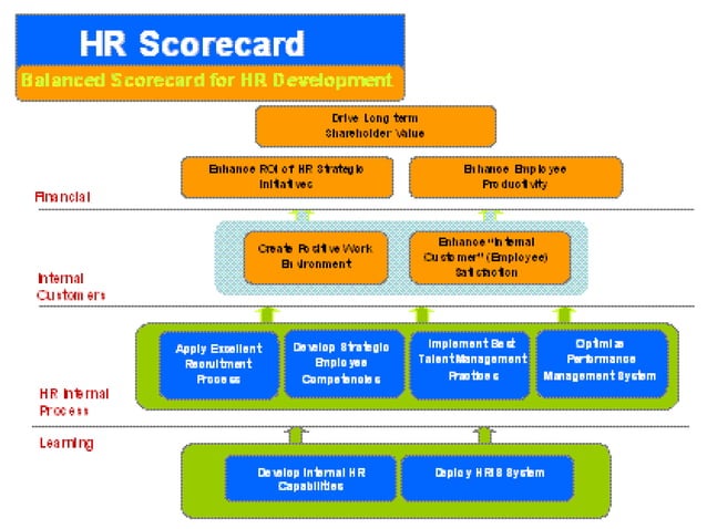 strategic hrm and score card-HRM | PPT