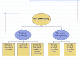MF strategic marketing strategic role of marketing | PPTX