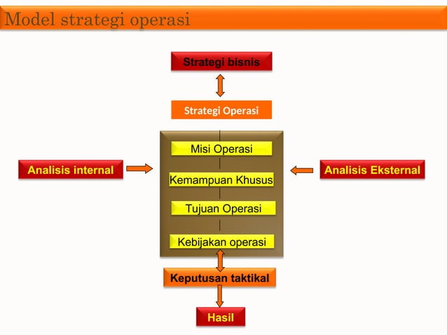 Strategi Produksi dan Operasi Organisasi | PPT