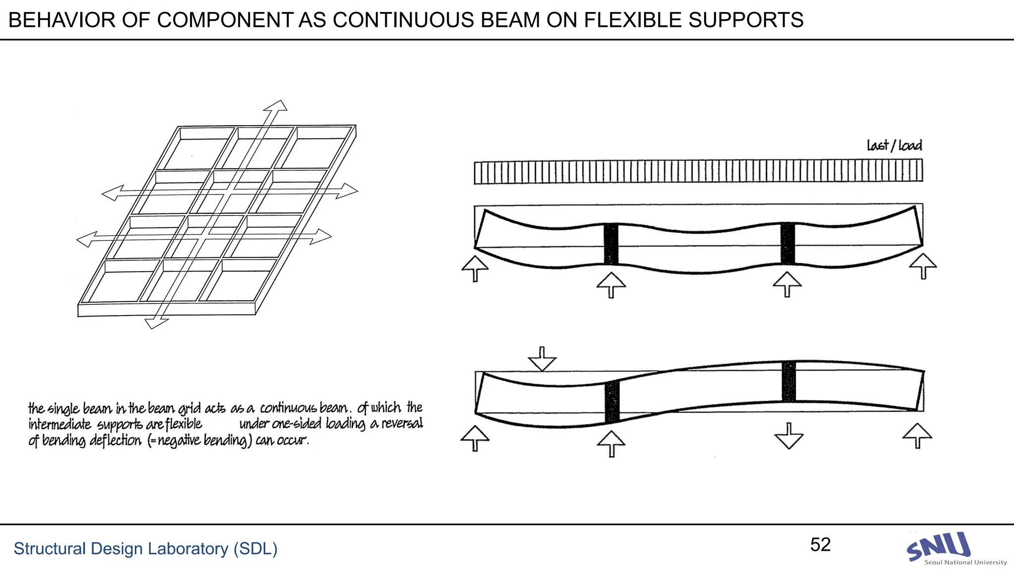 Structural System Part 02 SECTION ACTIVE | PDF