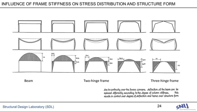 Structural System Part 02 SECTION ACTIVE | PDF