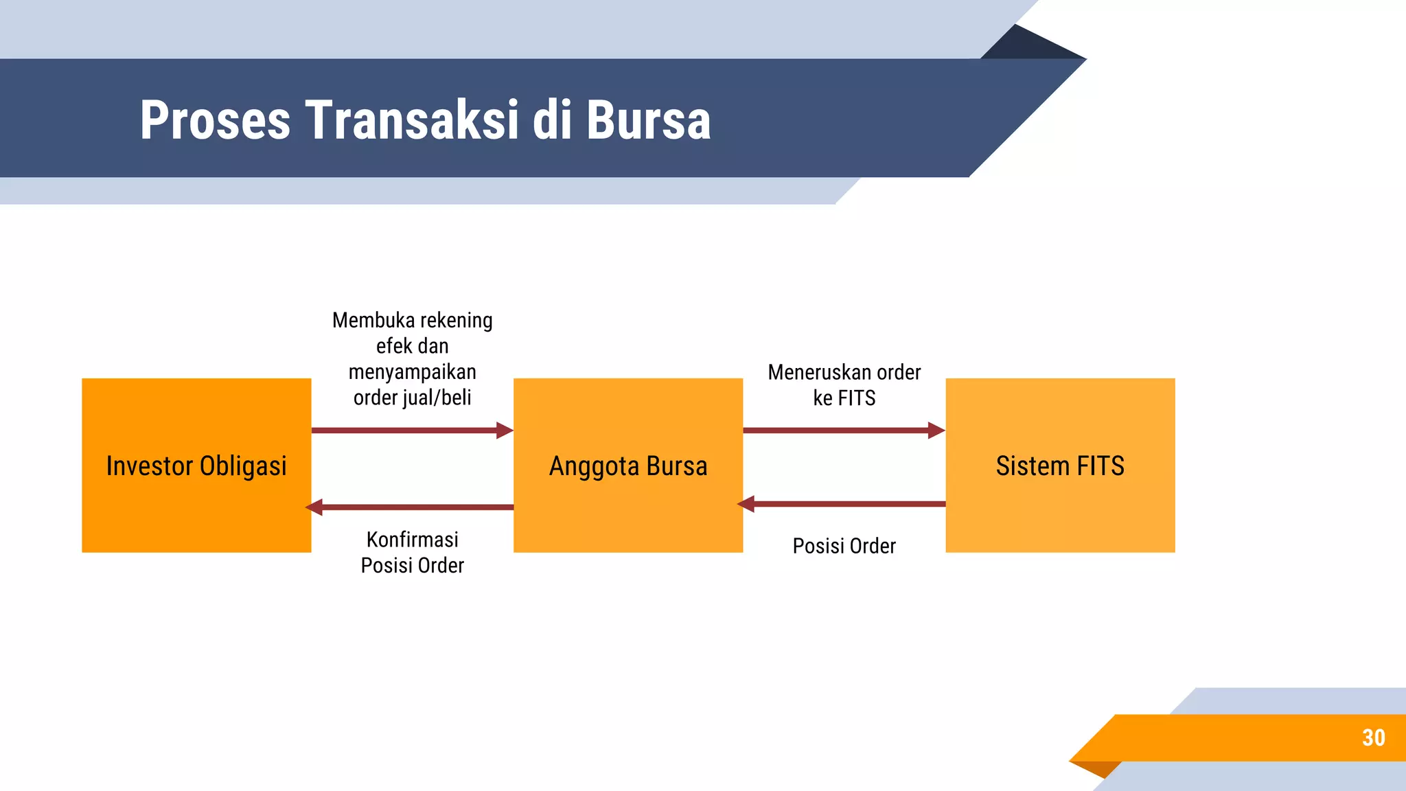 Suku Bunga, Penilaian Obligasi, dan Penilaian Saham | PPTX