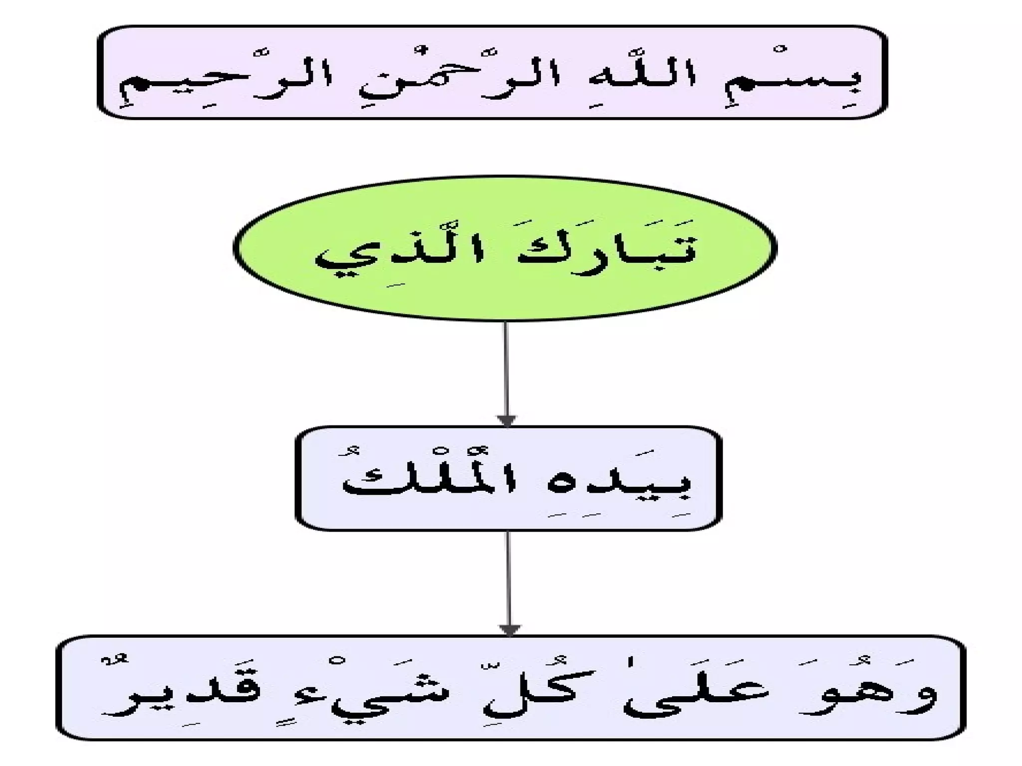 (2) surah al mulk | PPT