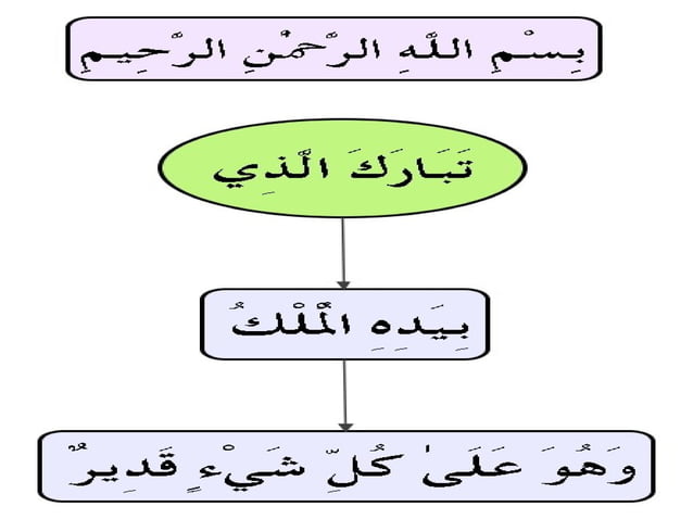 (2) surah al mulk | PPT