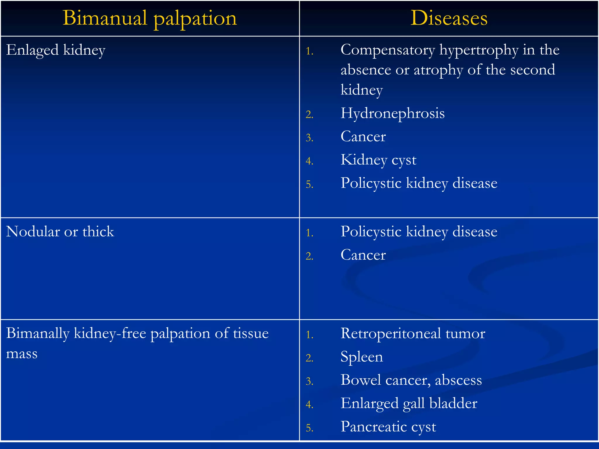 Symptomology and methods of physical examination of urological diseases ...
