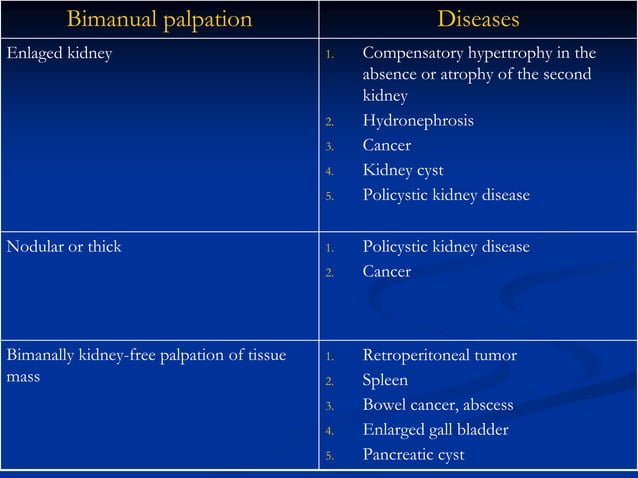 Symptomology and methods of physical examination of urological diseases ...