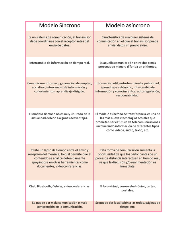 Modelo sincrono vs Modelo asincrono | PDF