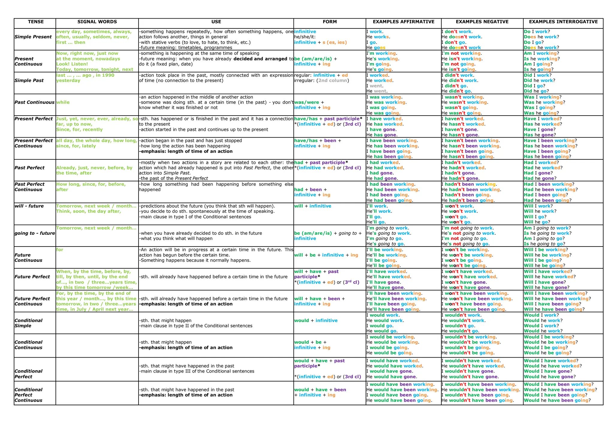 2 tabla tiempos.pdf de inglés segundo de bachiller | PDF
