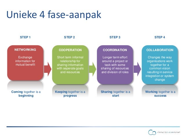 2tCloud 4 fasen model - Copaco Cloud Event 2015 (break-out 1)