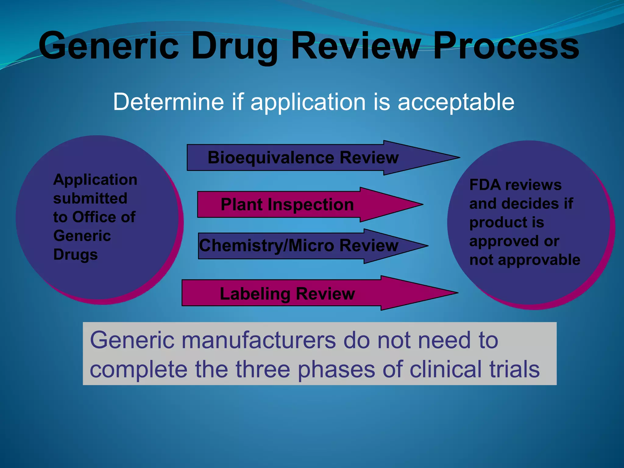 ANDA FDA APPLICATION | PPTX