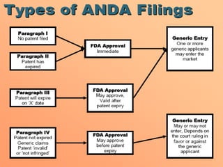 ANDA FDA APPLICATION | PPTX