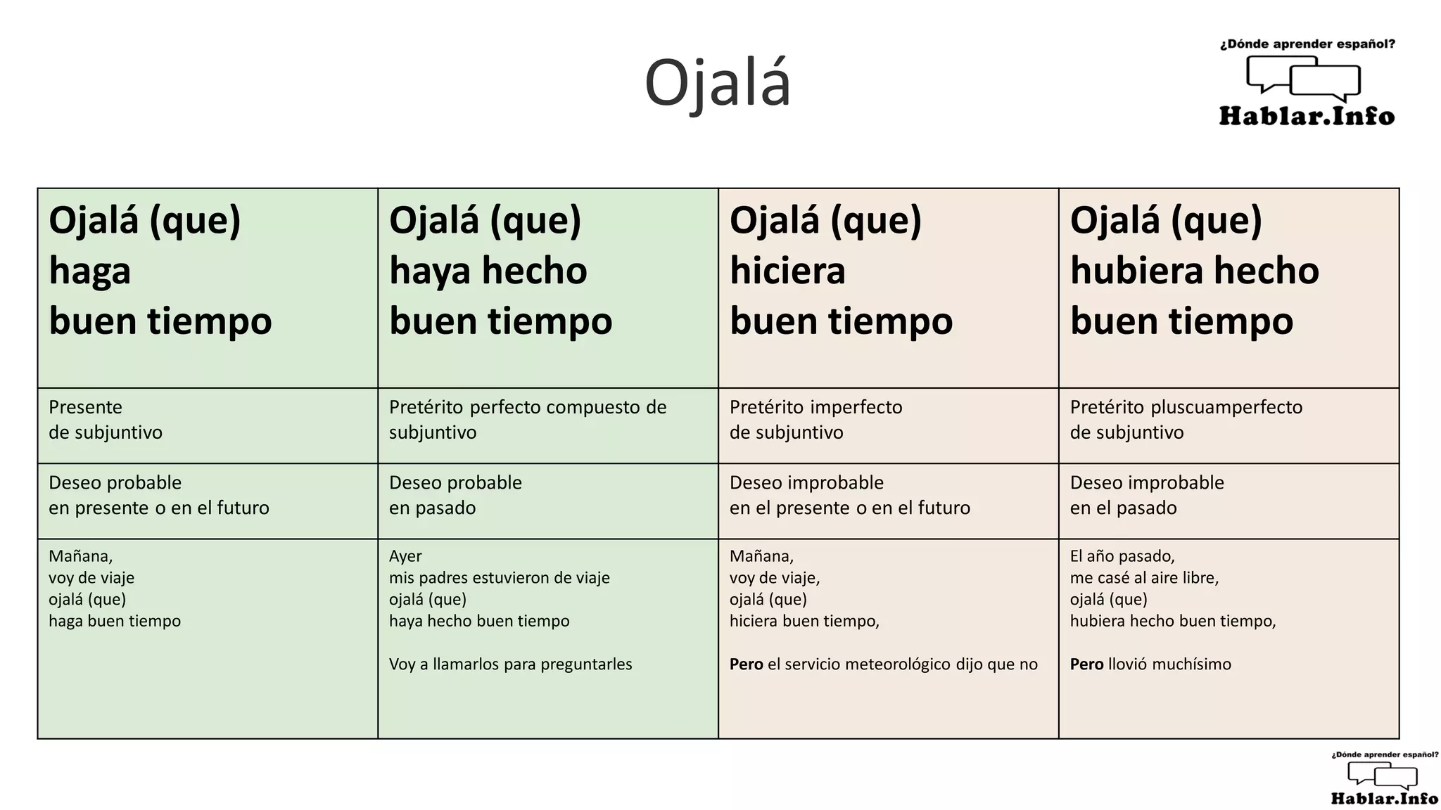 Subjuntivo Ojalá Teoría | PPT