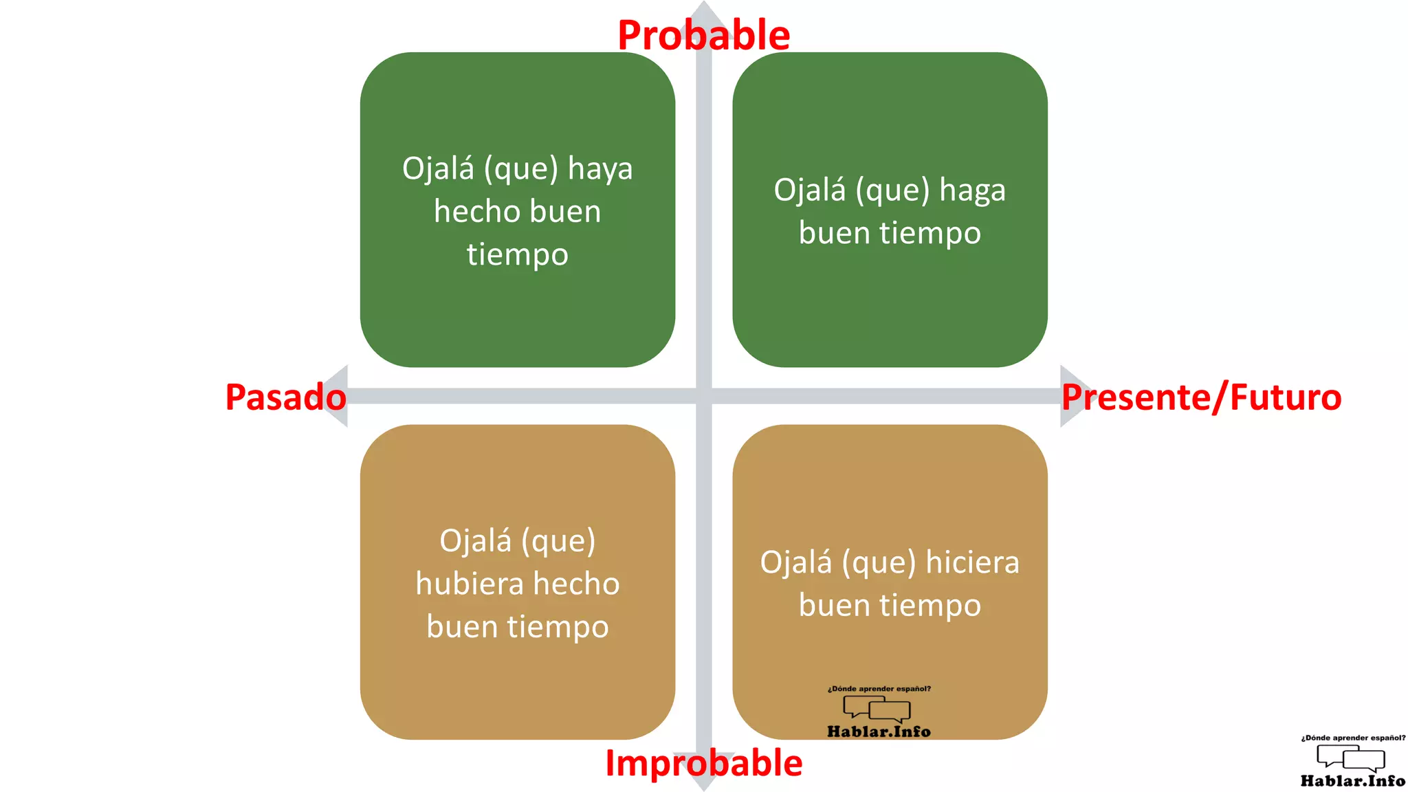 Subjuntivo Ojalá Teoría | PPT