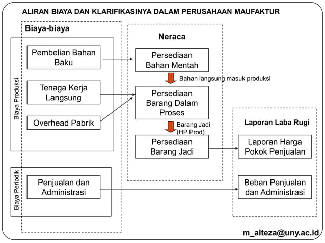 2terminologi konsep-klasifikasi-biaya | PDF