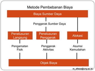 2terminologi konsep-klasifikasi-biaya | PDF