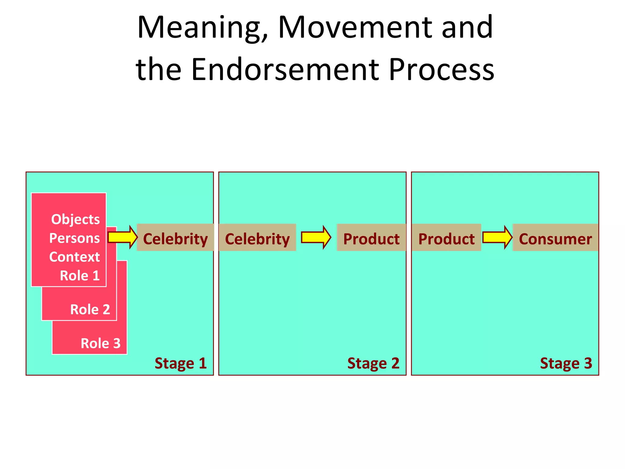 2 the communications process | PPT