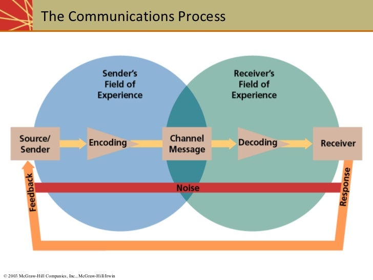 2 the communications process