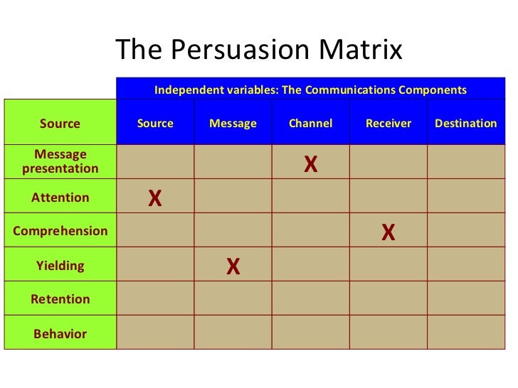 2 the communications process