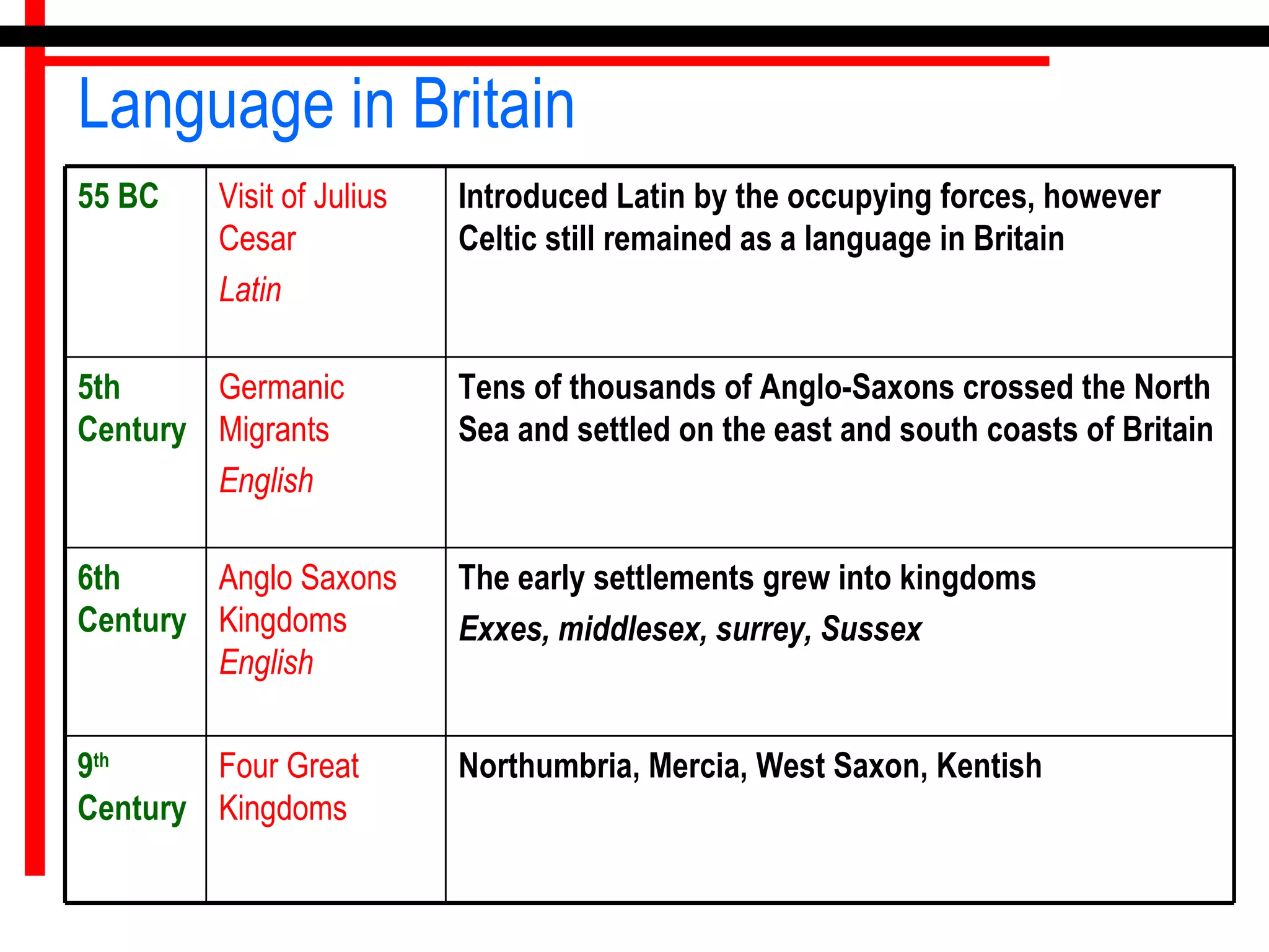 2 the origins of english language | PPT